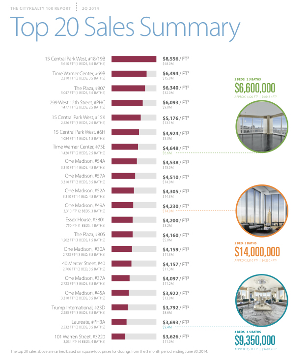 Blue Chip Buys: 15 Central Park West Is New York City's Most Expensive ...