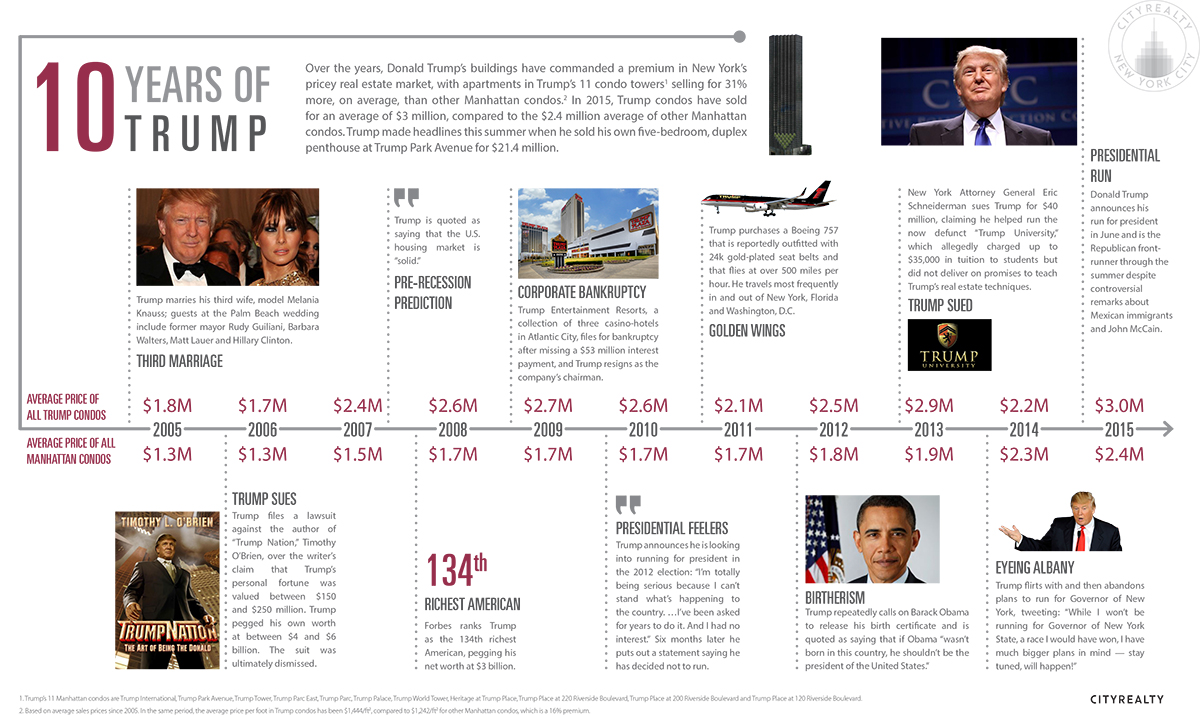 INFOGRAPHIC: Ten Years of Trump | 6sqft