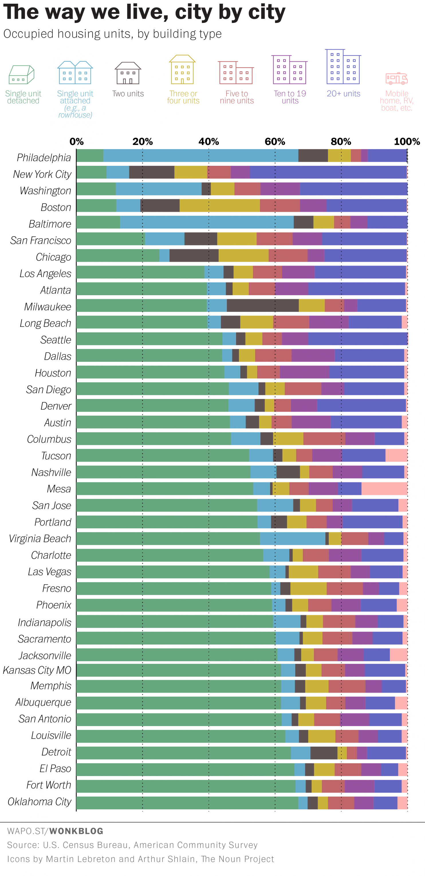 Infographic: The Most Popular Housing Typology in Major Cities Across ...