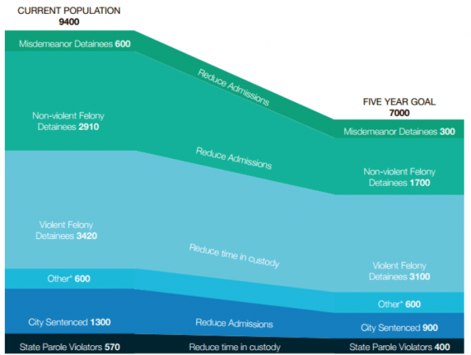 De Blasio releases city's plan to close Rikers, claims it ‘will not be ...