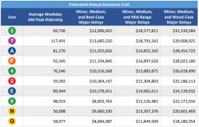 Subway delays could cost the city’s economy up to $389M annually | 6sqft