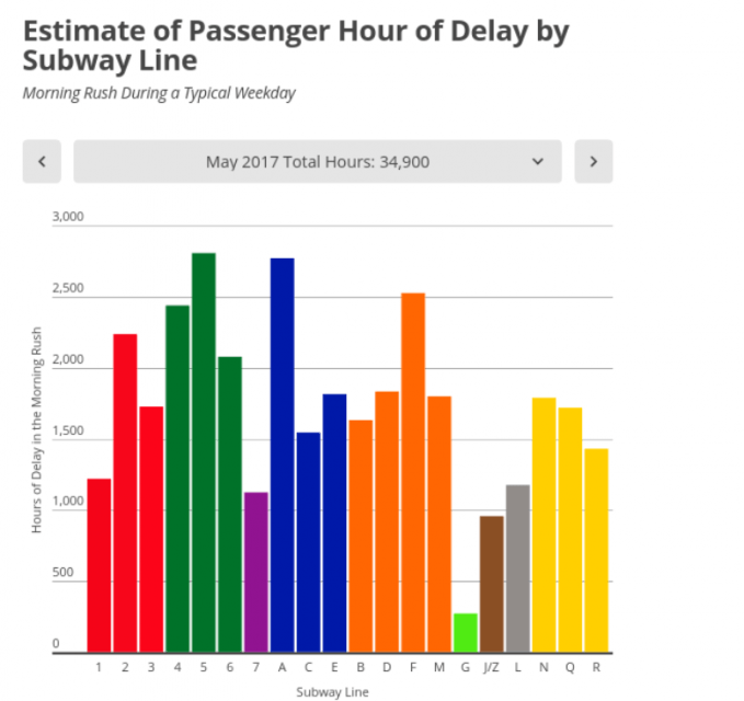 Report breaks down how much time New Yorkers waste waiting for delayed ...