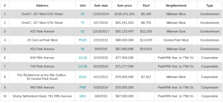 More than half of NYC’s 20 most expensive sales were at One57 and 432 ...
