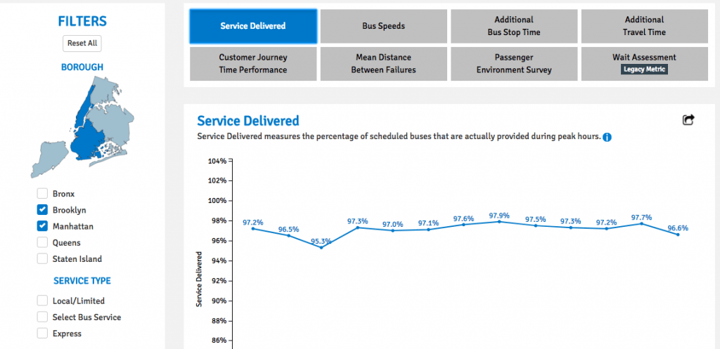 MTA releases new bus performance dashboard | 6sqft