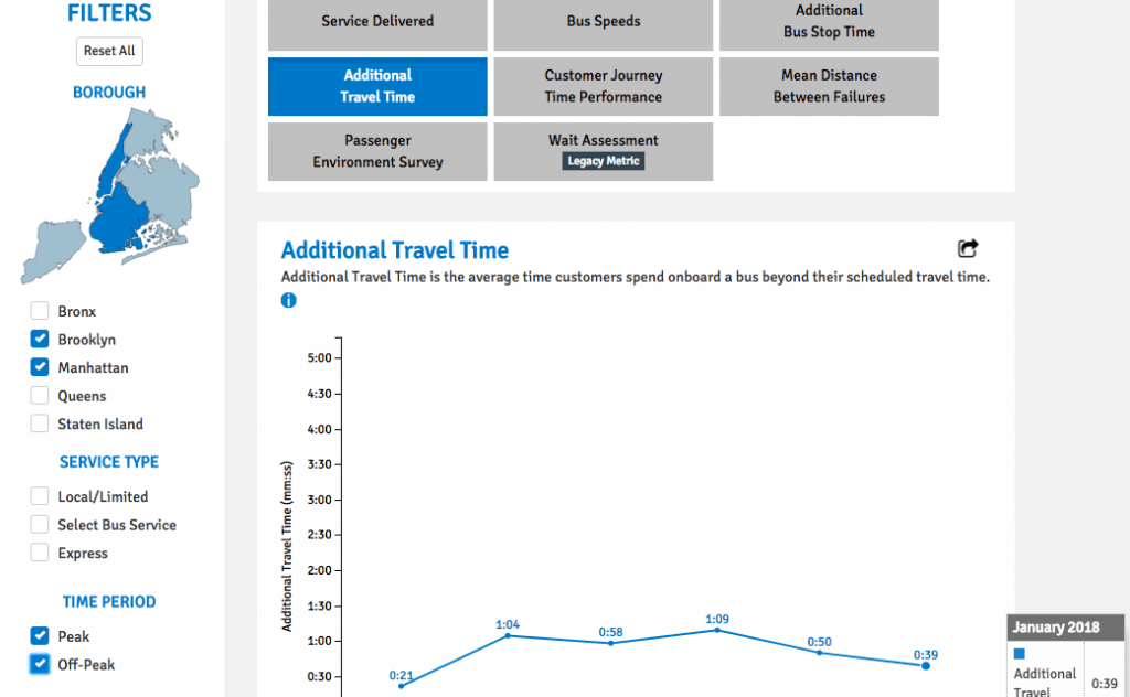 MTA releases new bus performance dashboard | 6sqft