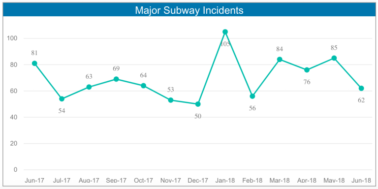 One year and $300M in repairs later, on-time subway rates are still ...