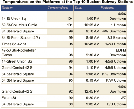 RPA report shows subway platform temperatures of 104 degrees | 6sqft