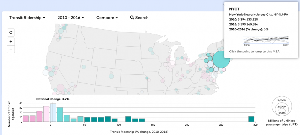 New interactive tool tracks transit ridership in America’s cities | 6sqft