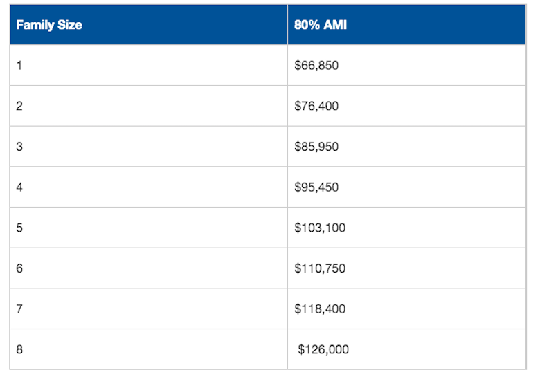 NYC is offering low-income, first-time homebuyers $100K toward down ...