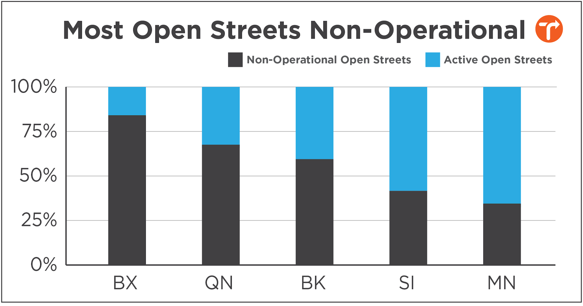 NYC's open streets program falls short of 100-mile promise, report says ...