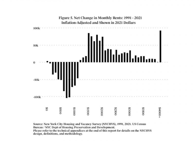 New survey highlights NYC's rental housing crisis, showing few ...