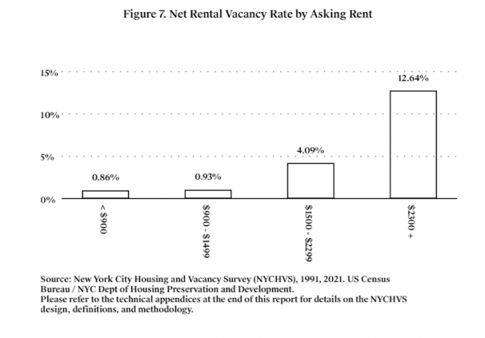 New survey highlights NYC's rental housing crisis, showing few ...