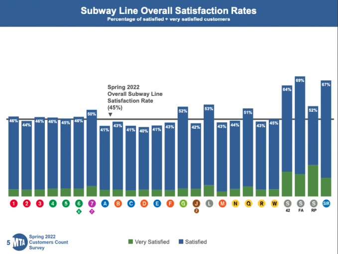 Only 48 percent of straphangers satisfied with the subway, according to ...