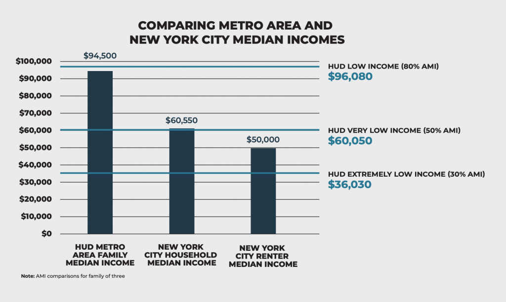 NYC's area median income increases by 16 percent, 'wildly out of sync ...