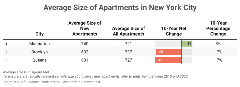 Manhattan apartments are bigger now than a decade ago | 6sqft